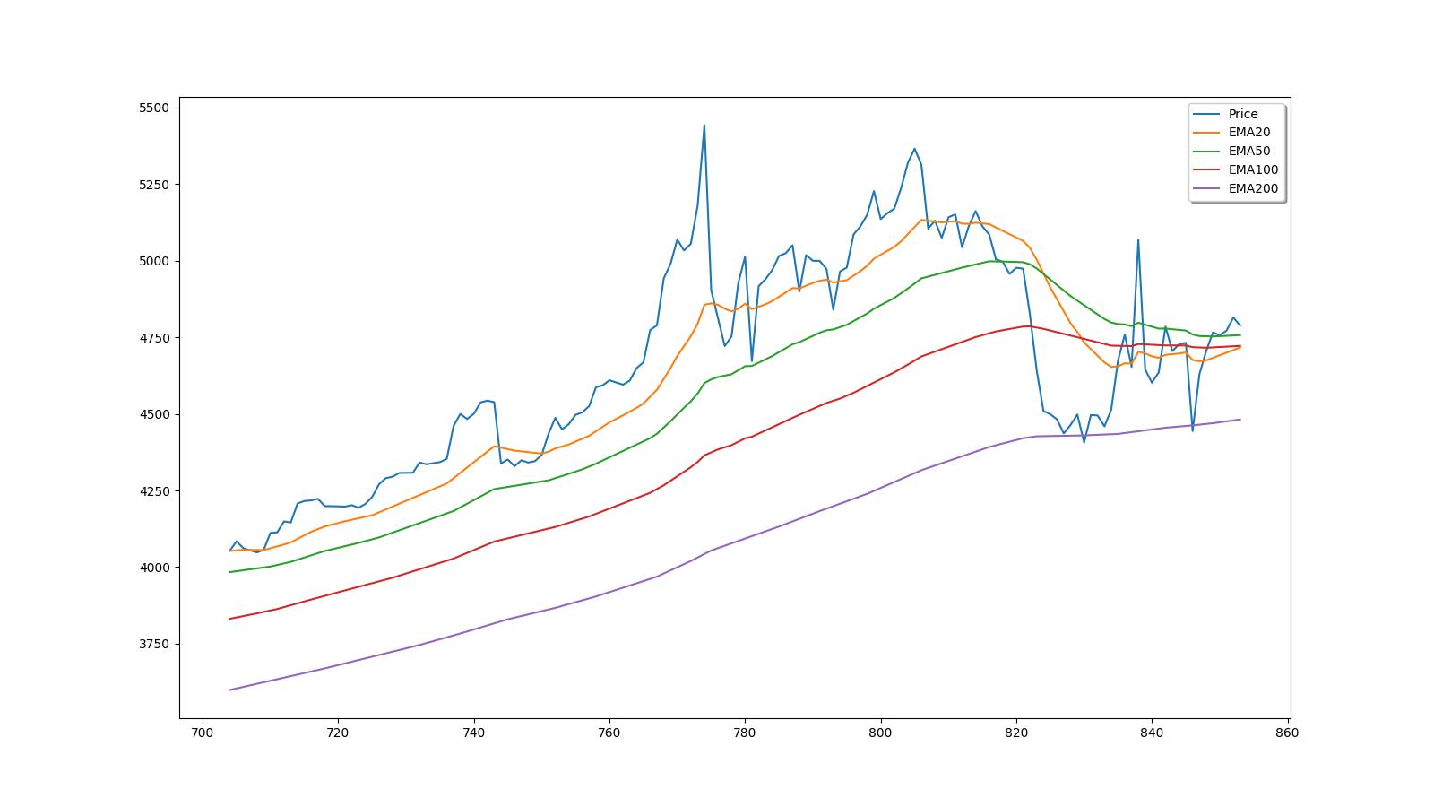 Quorium Exponential Moving Averages