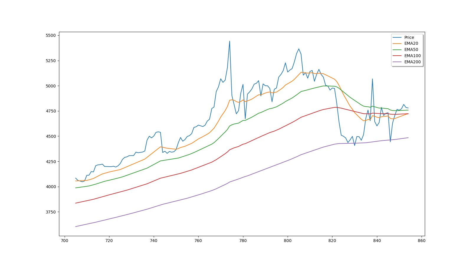Quorium Exponential Moving Averages