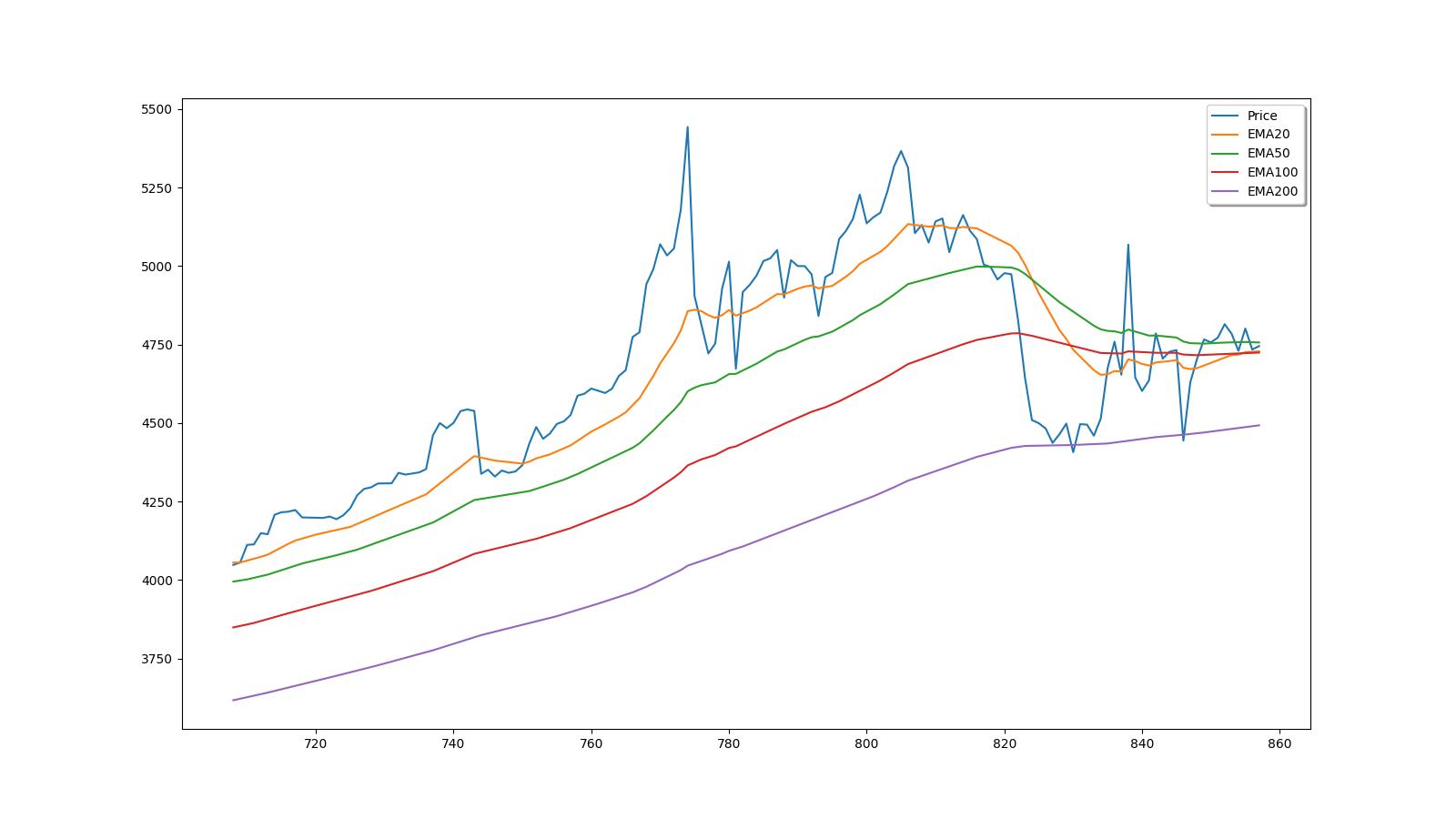 Quorium Exponential Moving Averages