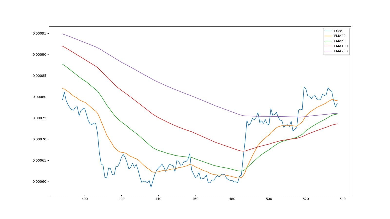 Quotient Exponential Moving Averages