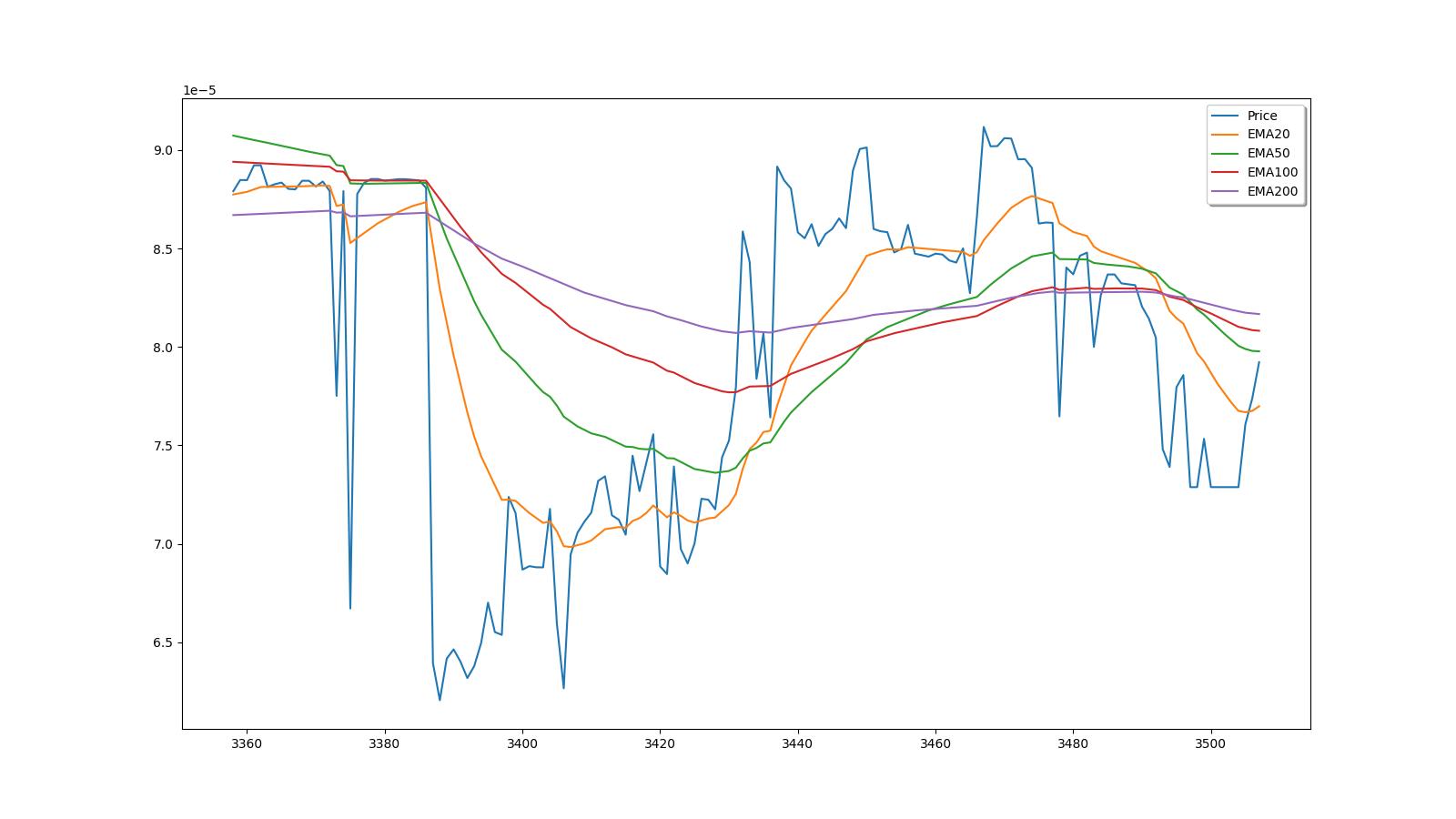 Quotient Exponential Moving Averages
