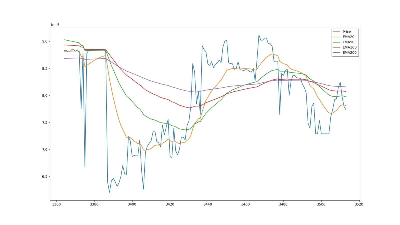 Quotient Exponential Moving Averages