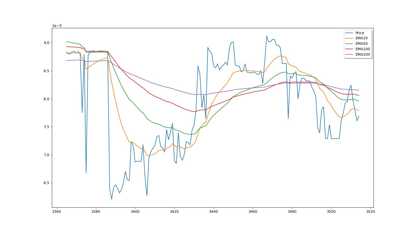 Quotient Exponential Moving Averages