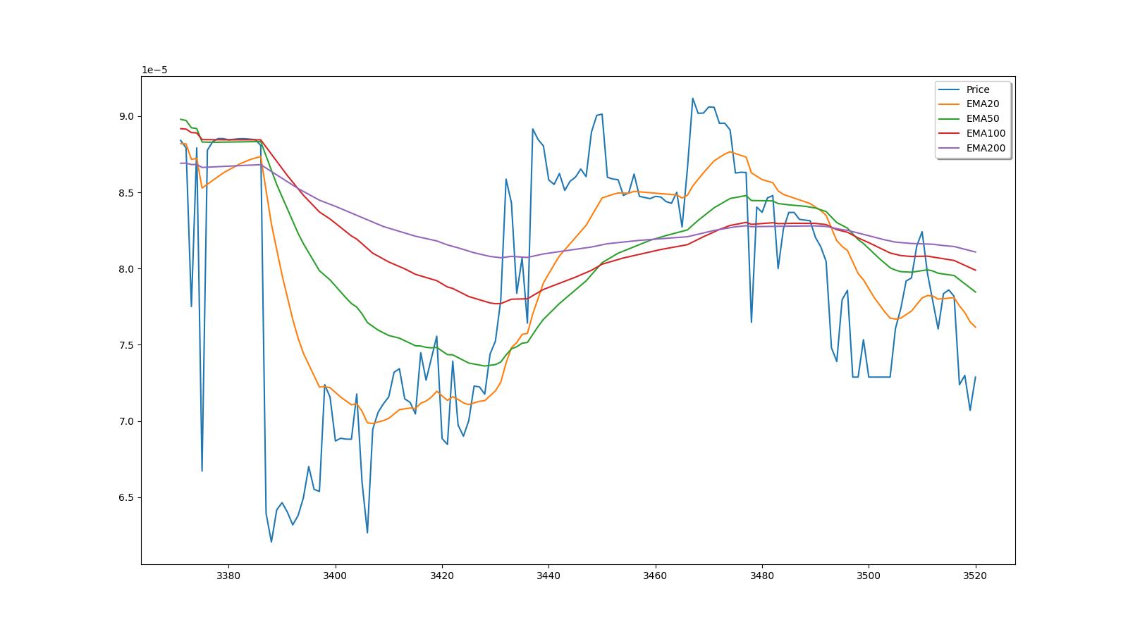 Quotient Exponential Moving Averages
