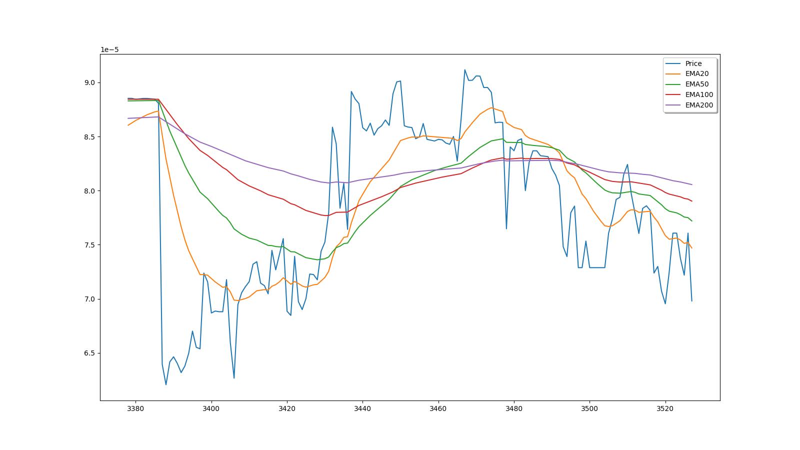 Quotient Exponential Moving Averages