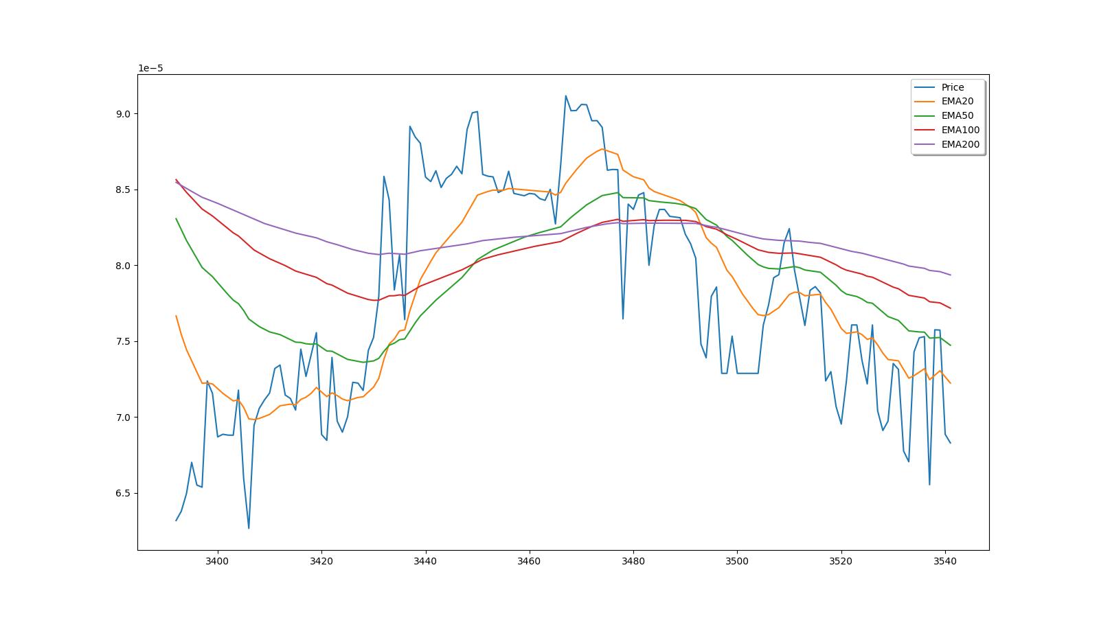 Quotient Exponential Moving Averages