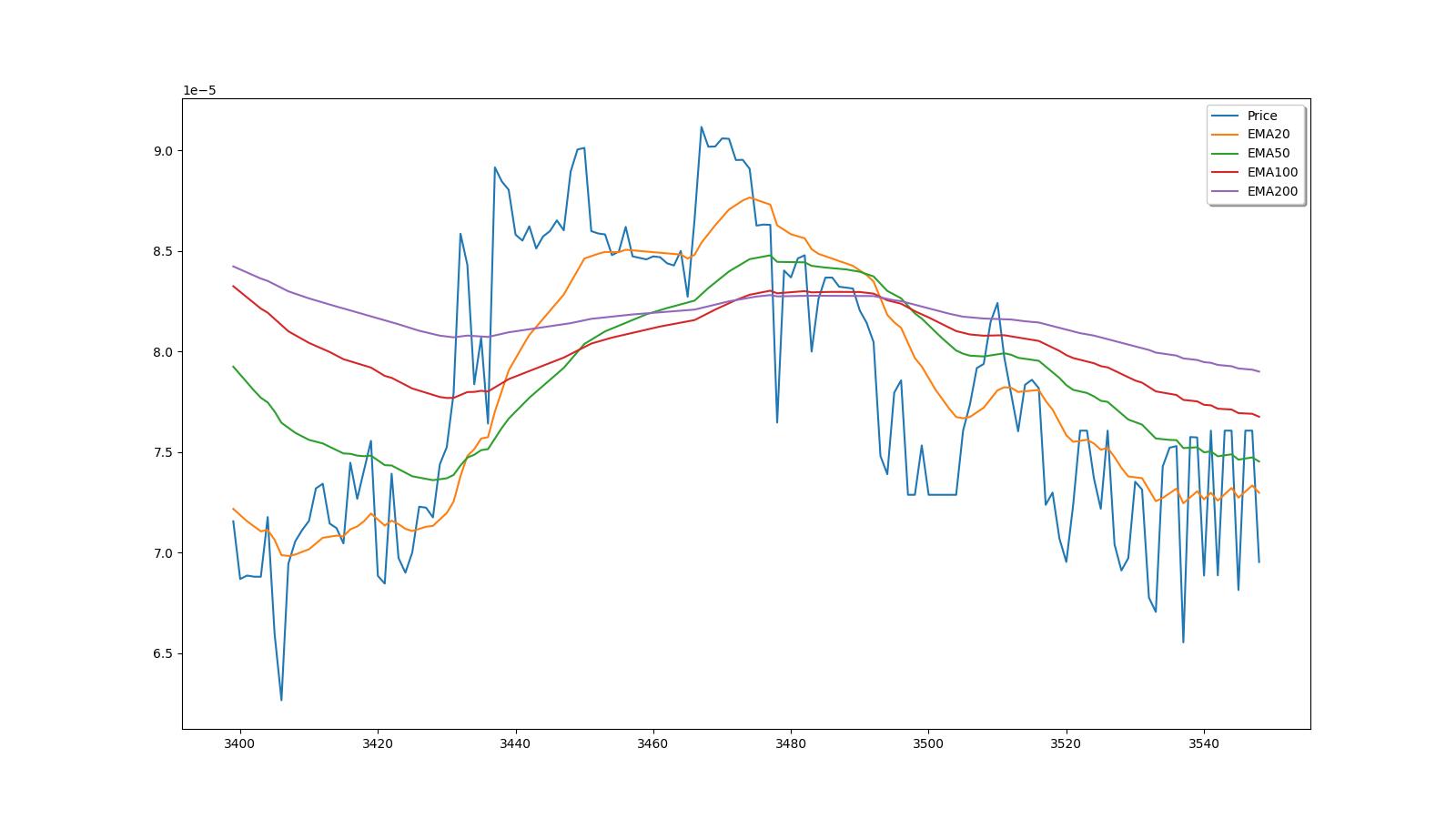 Quotient Exponential Moving Averages