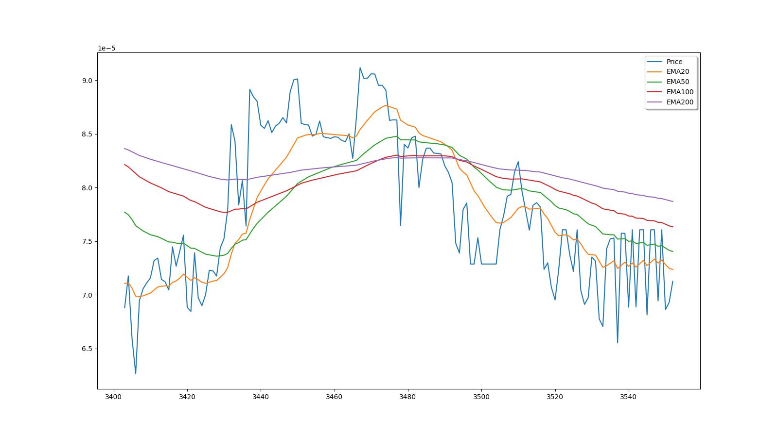 Quotient Exponential Moving Averages