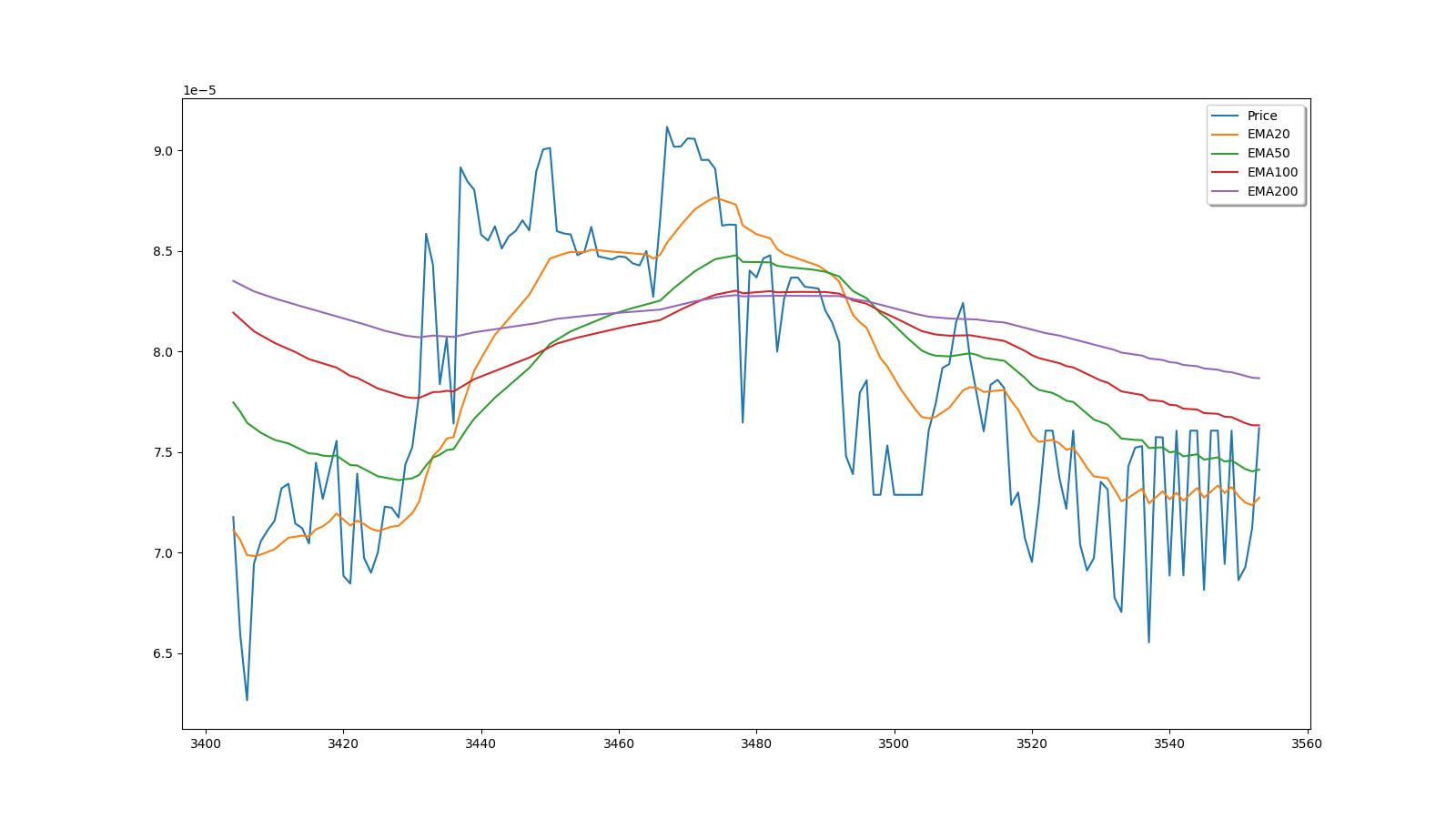 Quotient Exponential Moving Averages