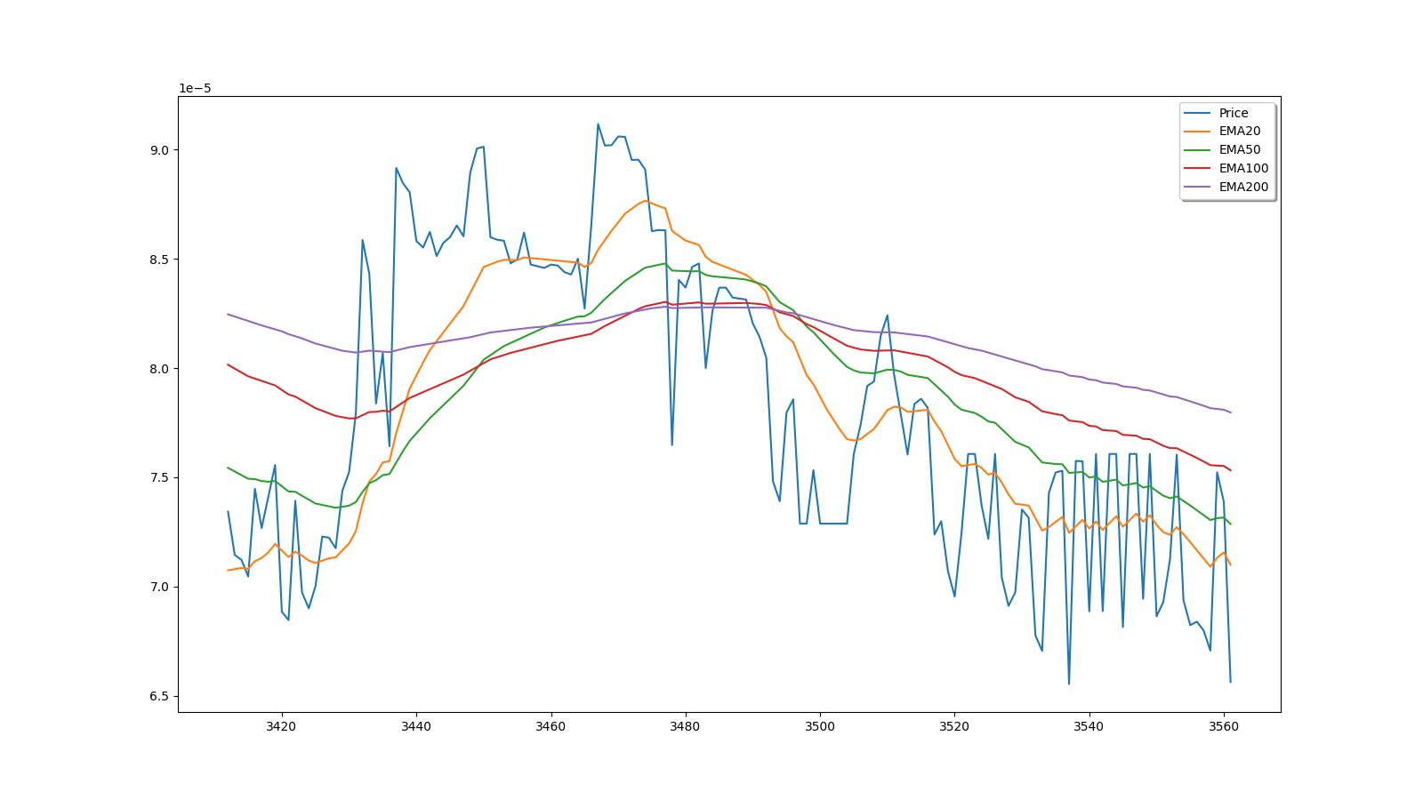 Quotient Exponential Moving Averages