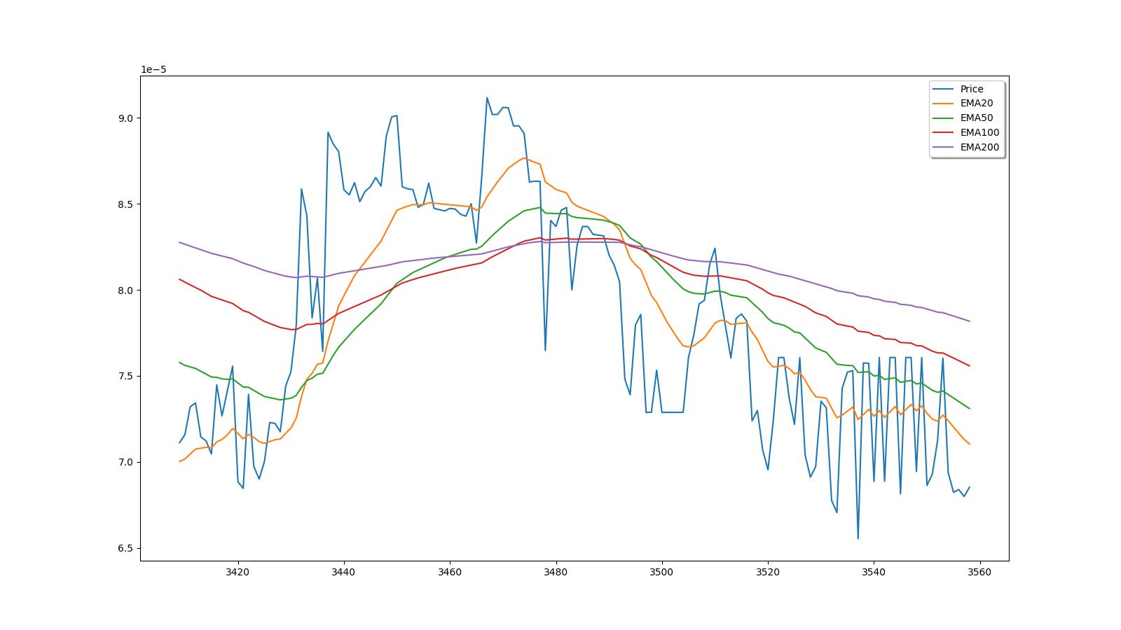 Quotient Exponential Moving Averages