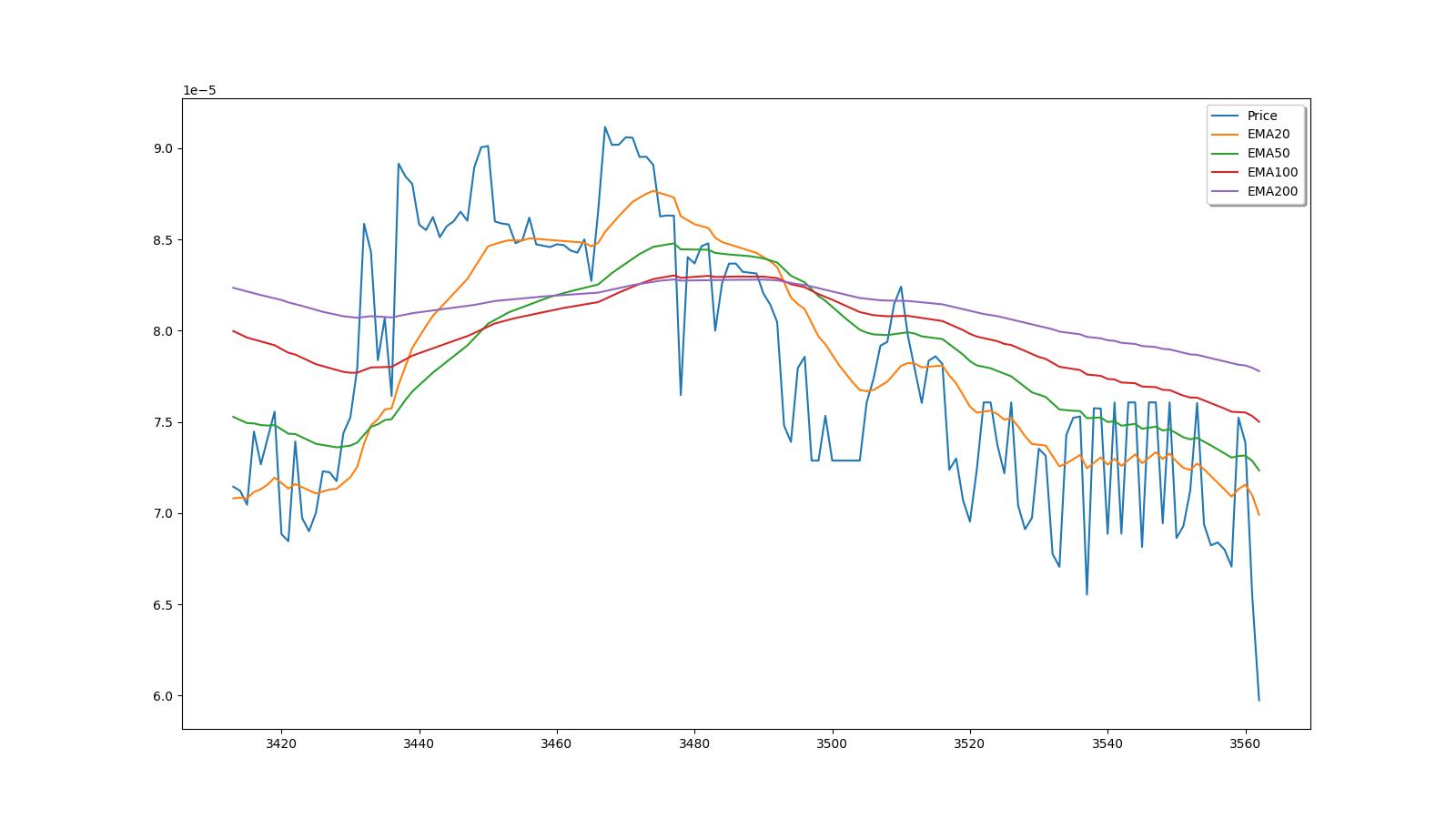 Quotient Exponential Moving Averages