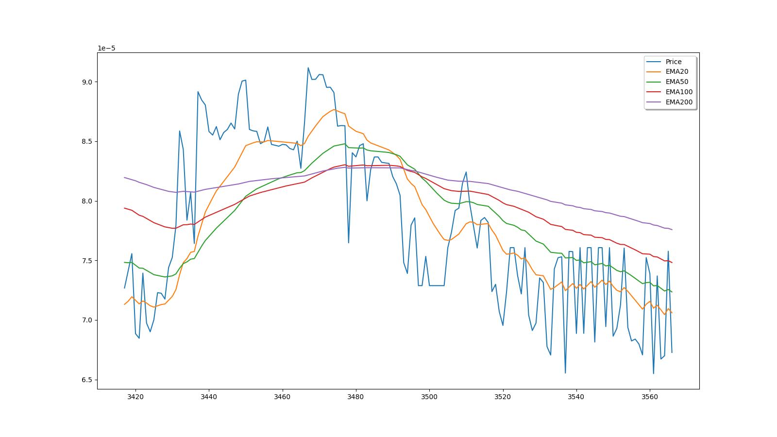 Quotient Exponential Moving Averages