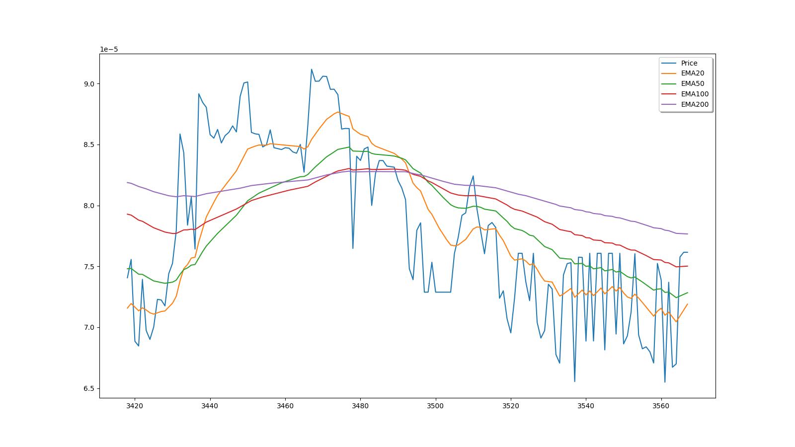 Quotient Exponential Moving Averages