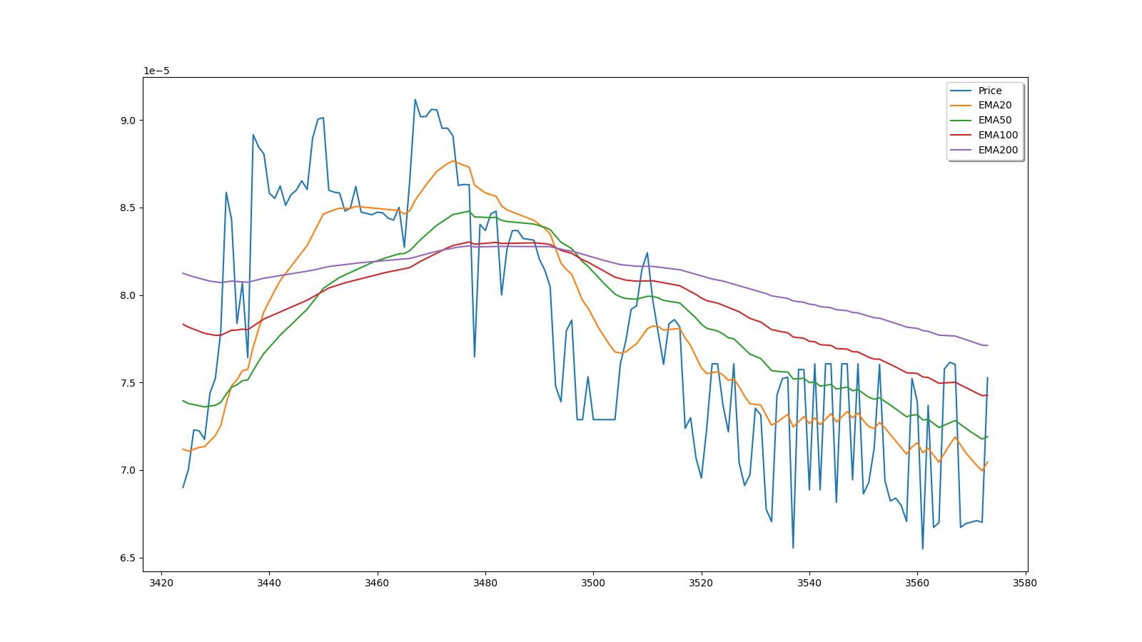 Quotient Exponential Moving Averages