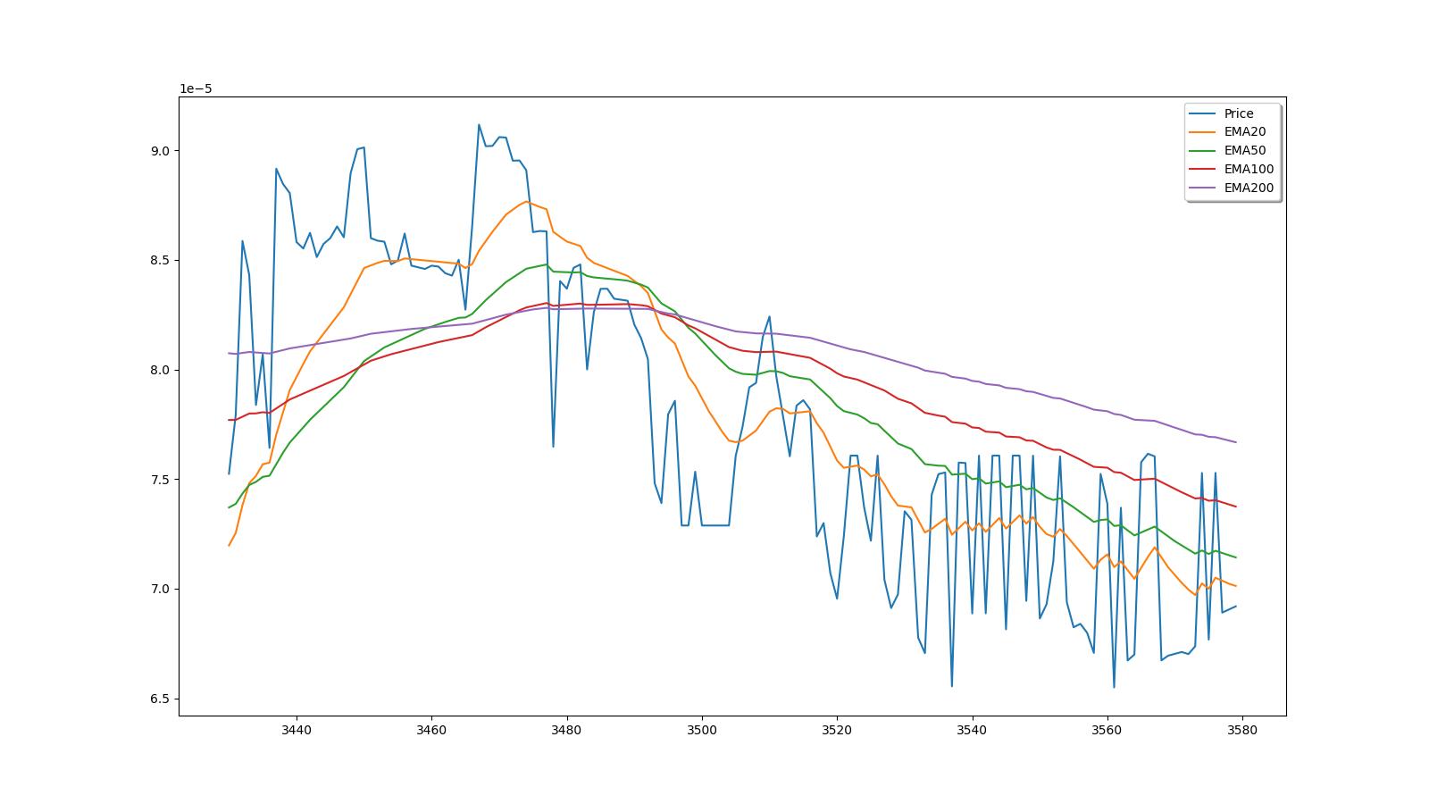 Quotient Exponential Moving Averages