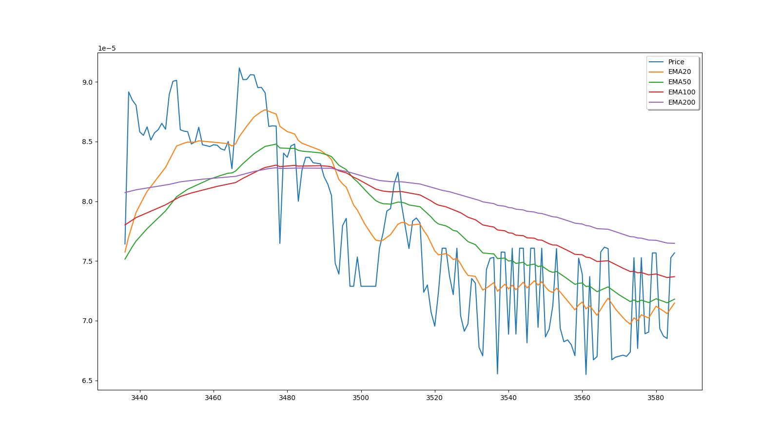 Quotient Exponential Moving Averages
