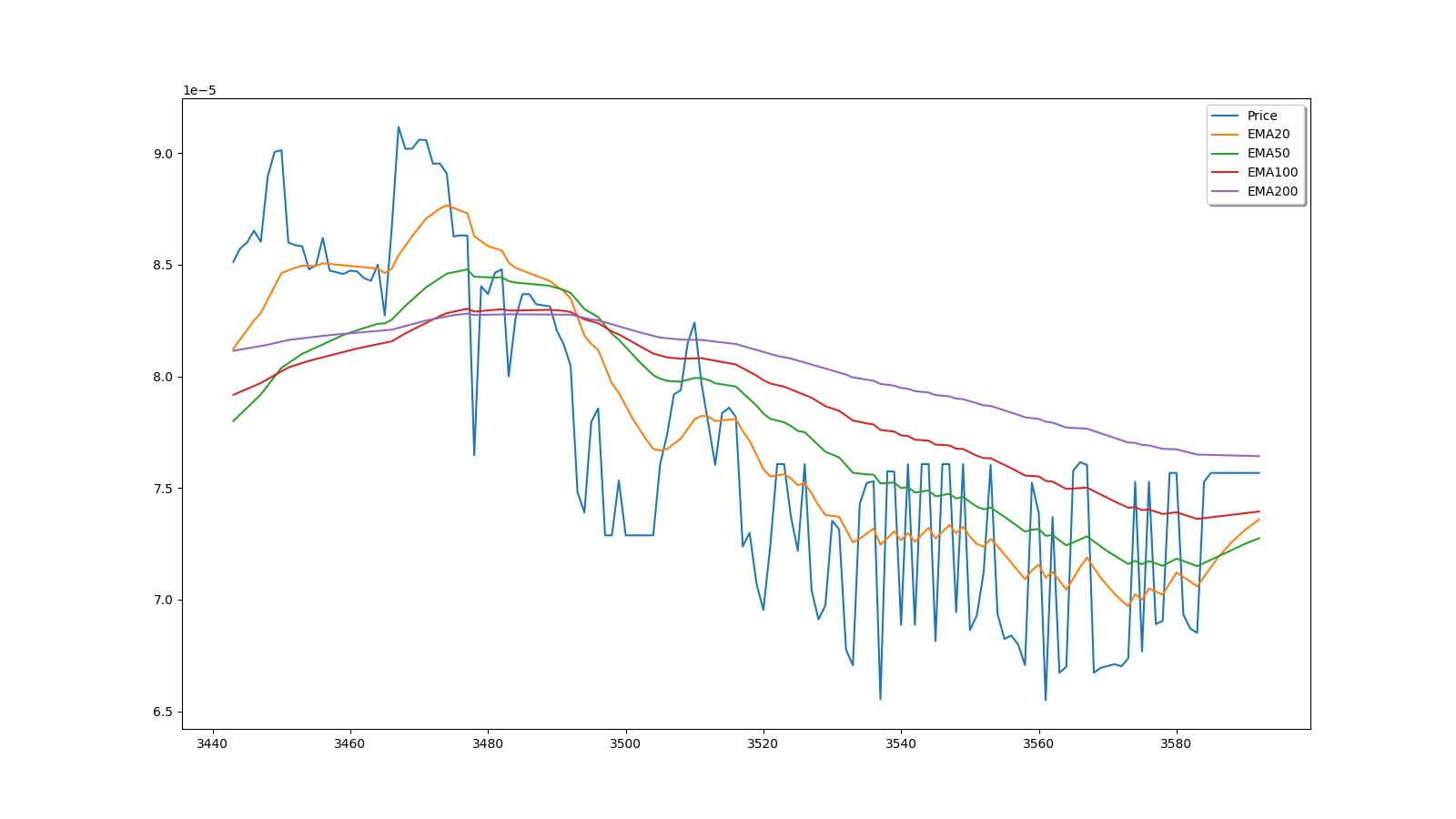 Quotient Exponential Moving Averages