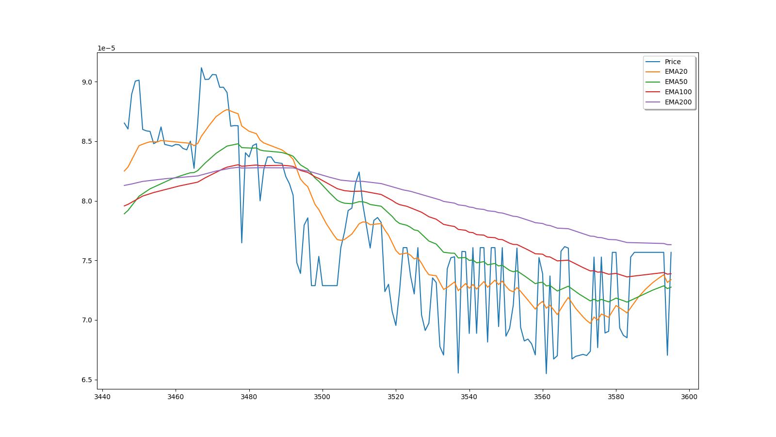 Quotient Exponential Moving Averages