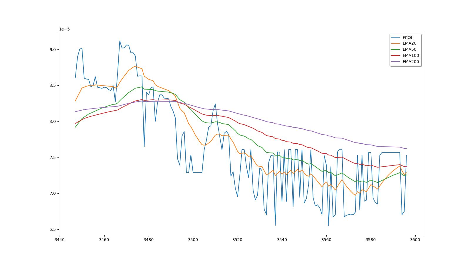 Quotient Exponential Moving Averages
