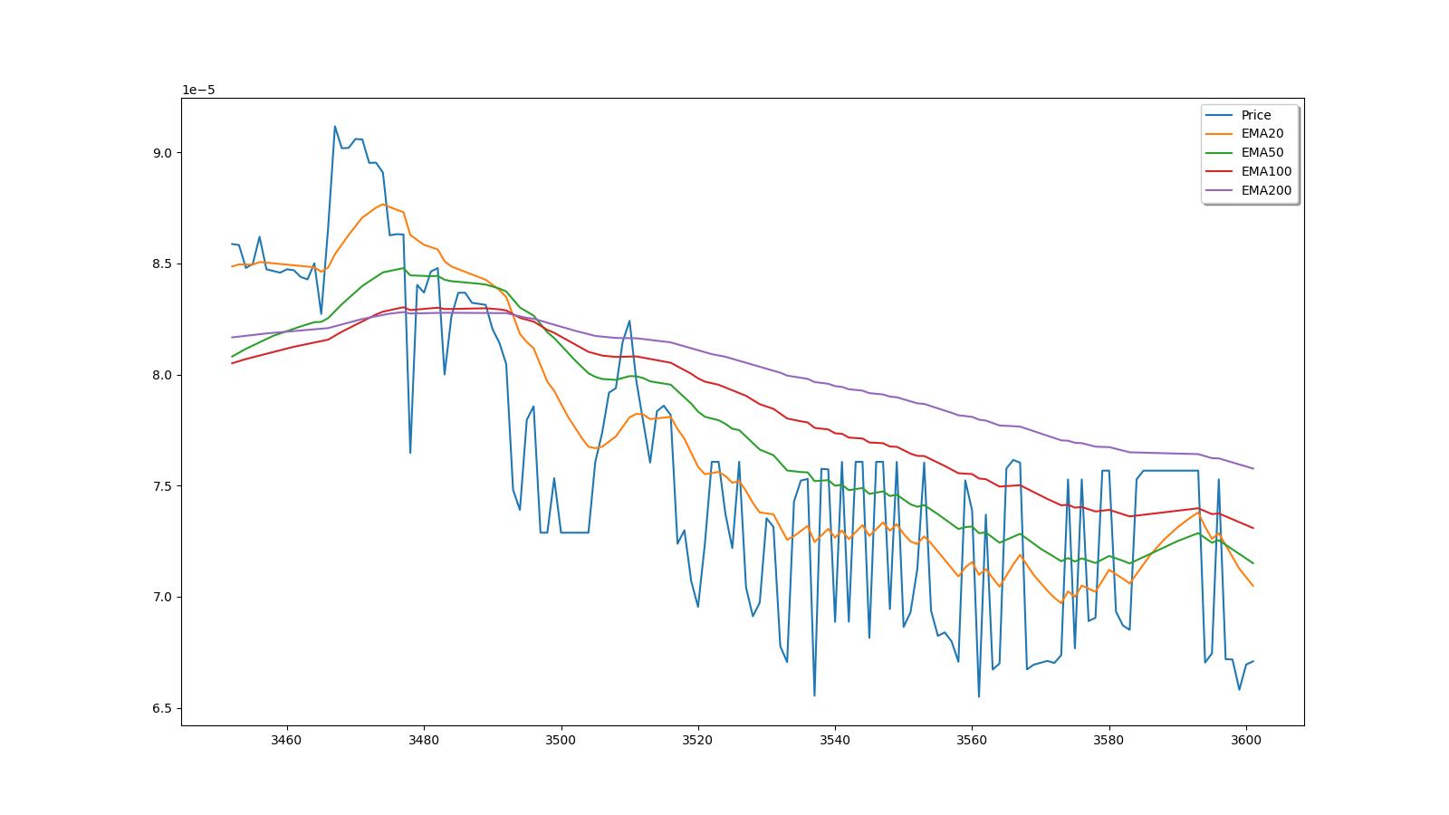 Quotient Exponential Moving Averages