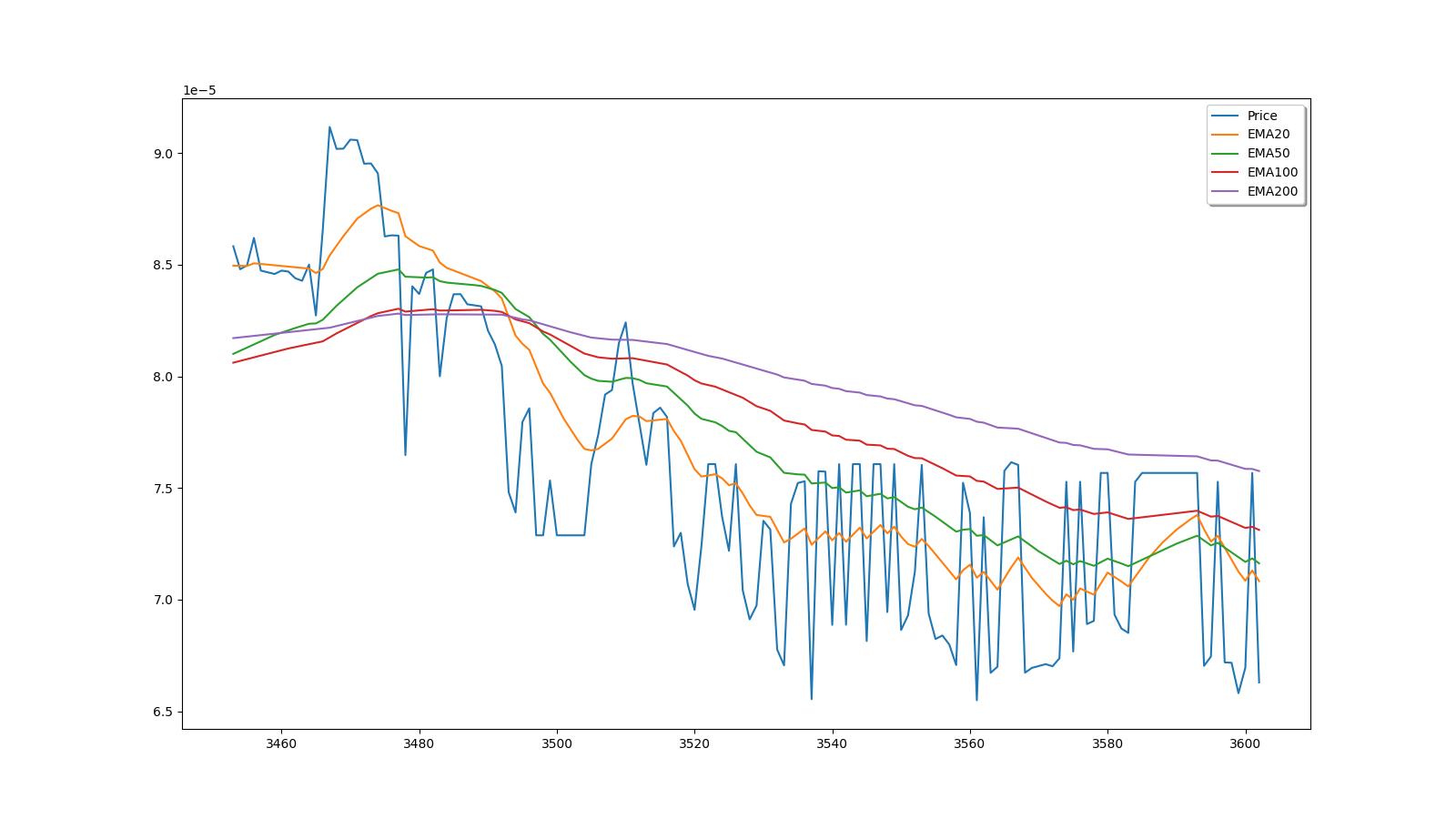 Quotient Exponential Moving Averages