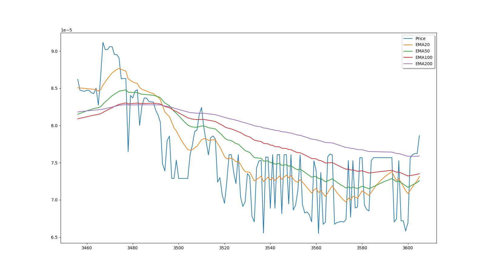 Quotient Exponential Moving Averages