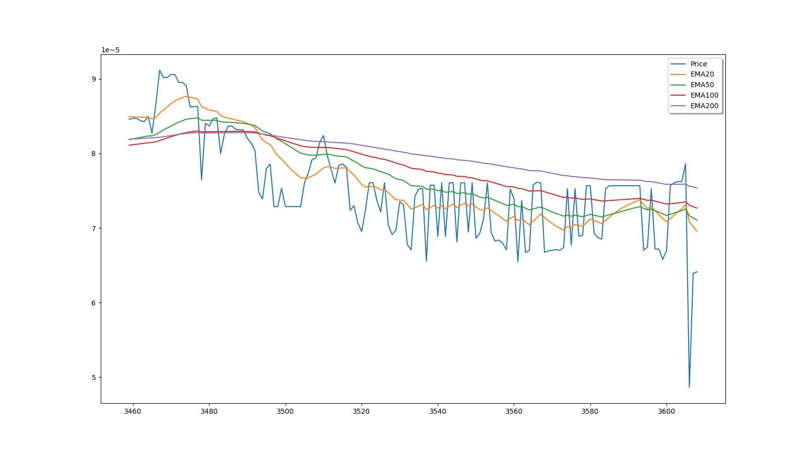 Quotient Exponential Moving Averages