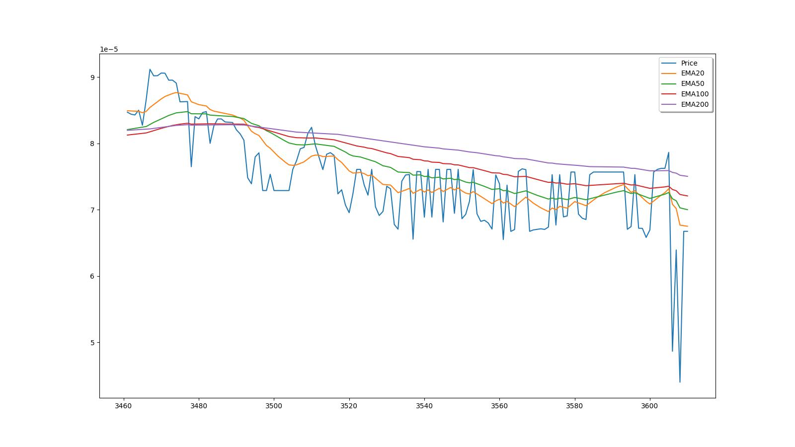 Quotient Exponential Moving Averages