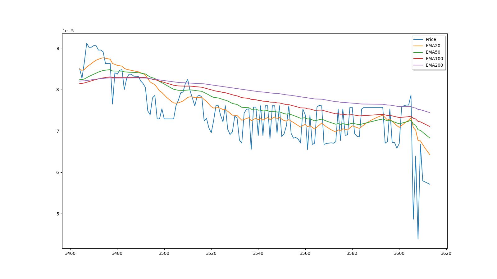 Quotient Exponential Moving Averages