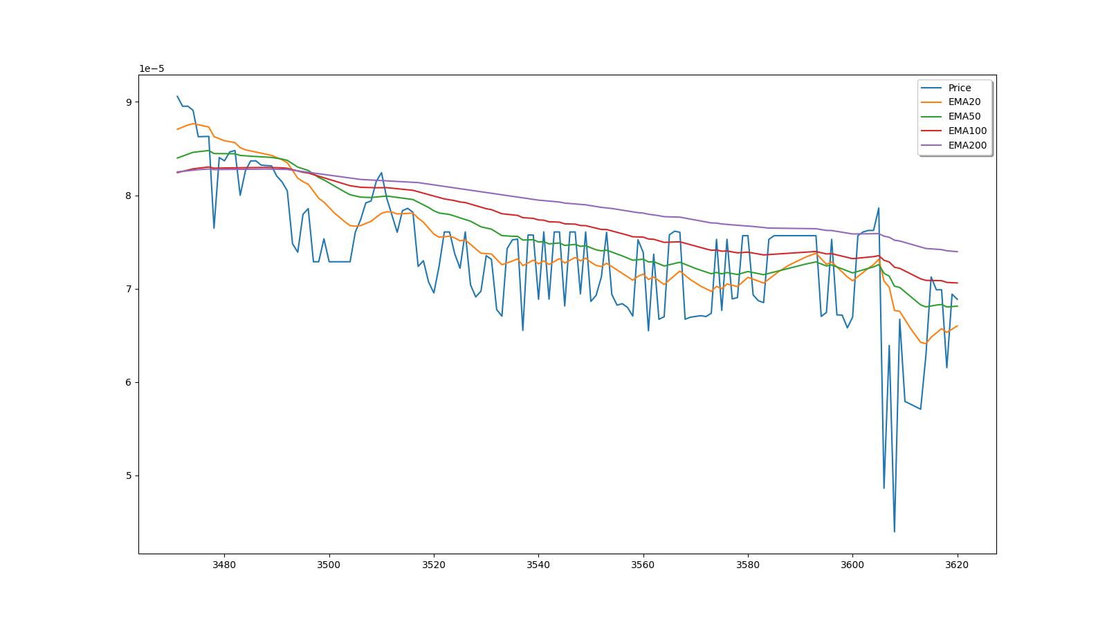 Quotient Exponential Moving Averages