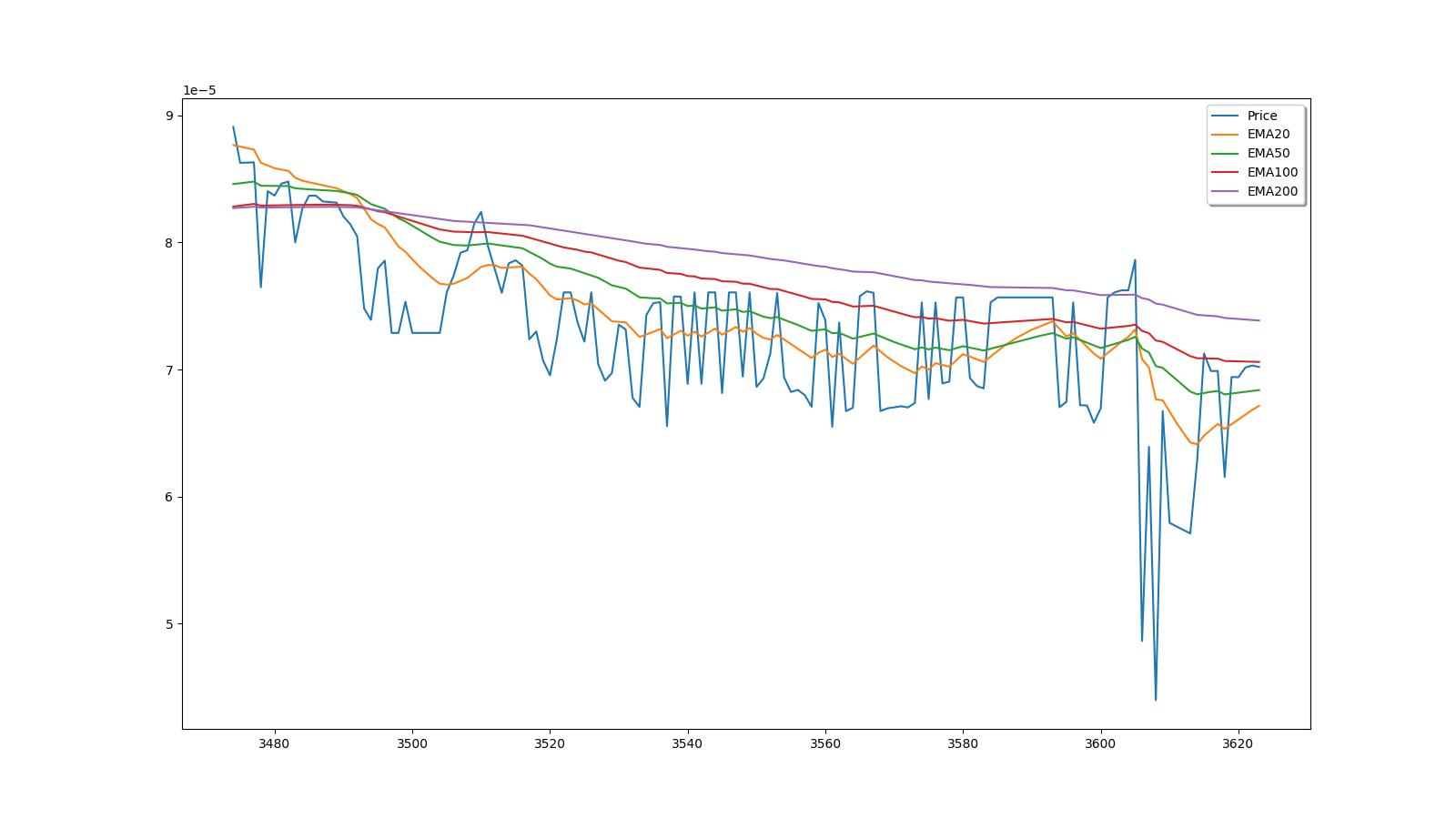 Quotient Exponential Moving Averages