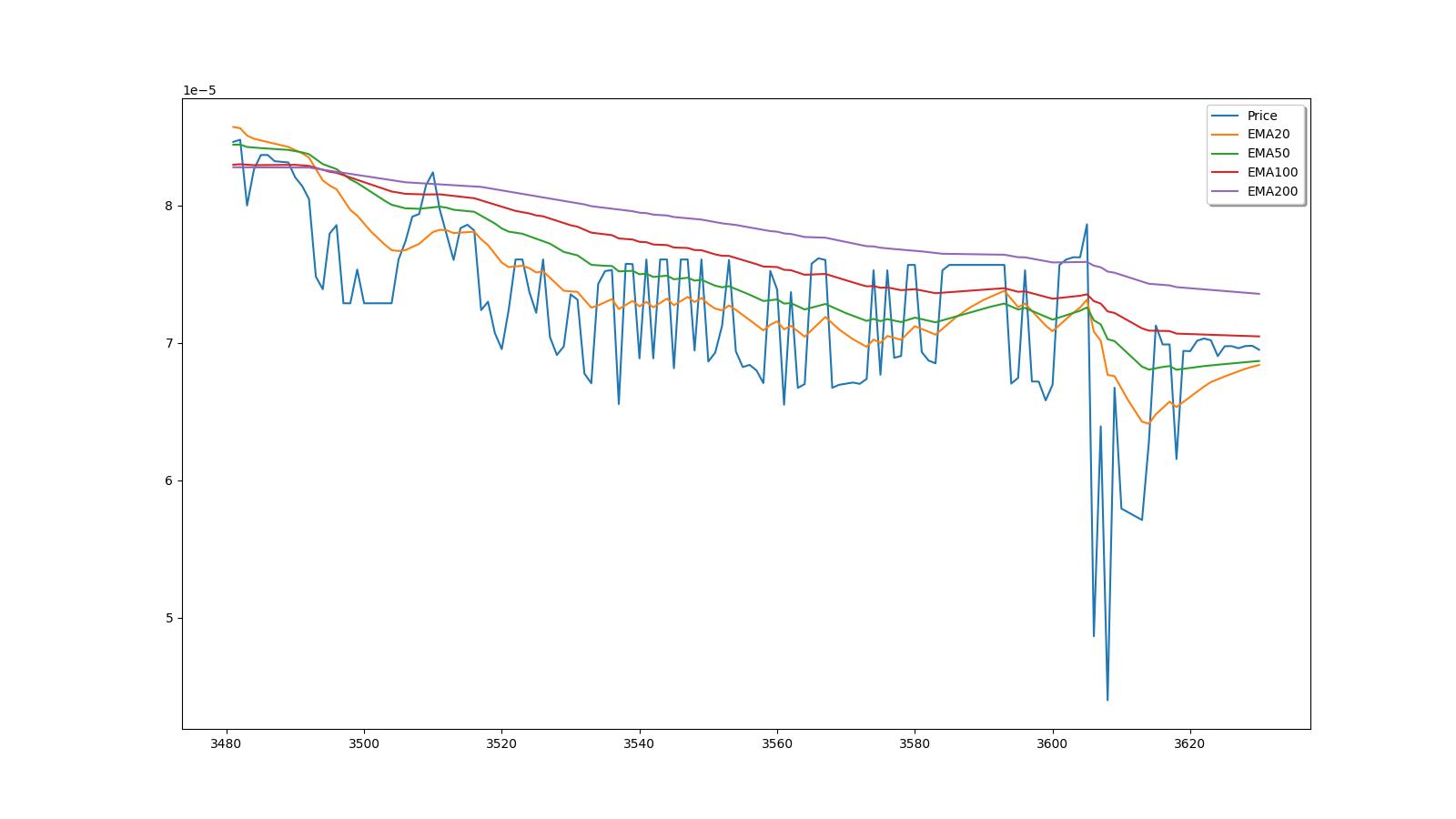 Quotient Exponential Moving Averages