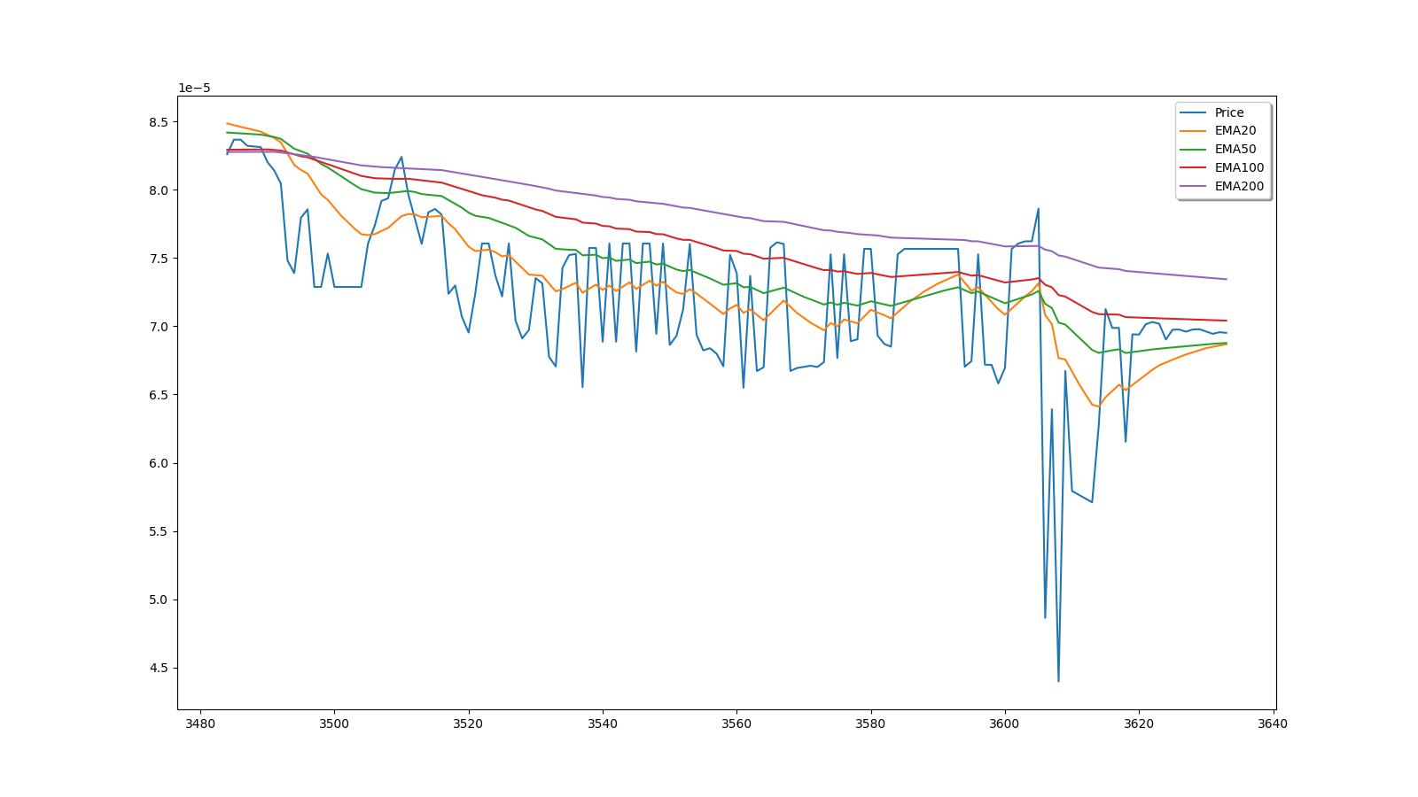 Quotient Exponential Moving Averages