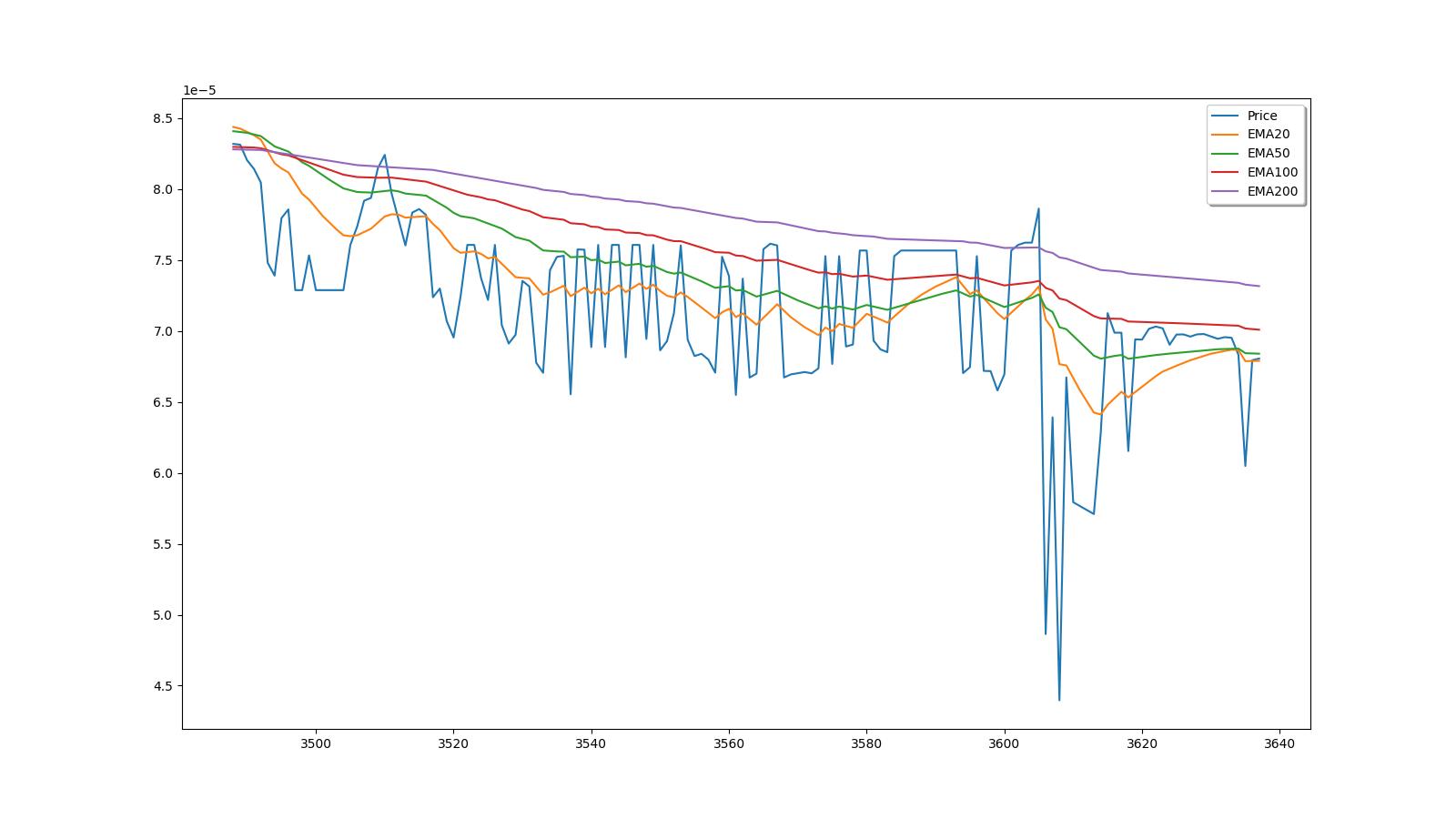 Quotient Exponential Moving Averages