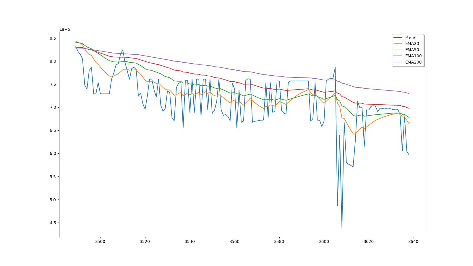 Quotient Exponential Moving Averages