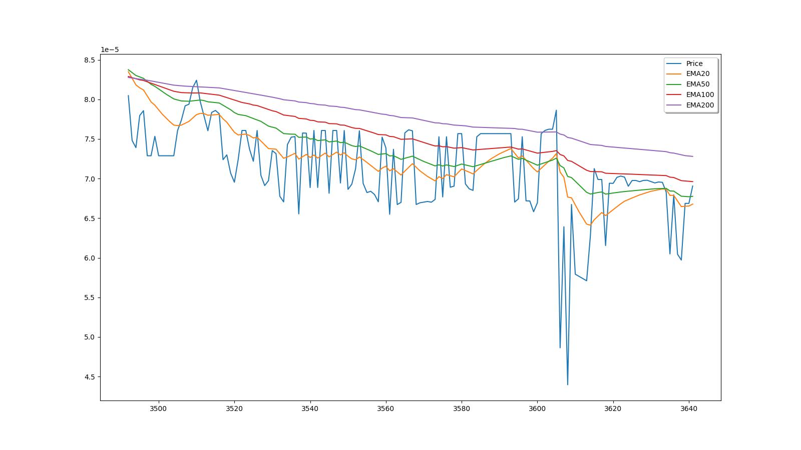 Quotient Exponential Moving Averages