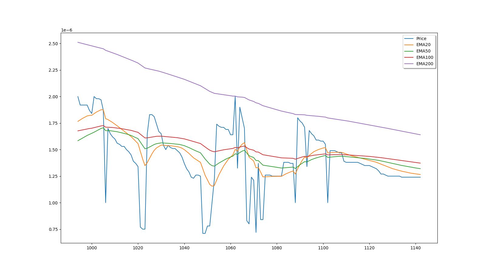 Qwertycoin Exponential Moving Averages