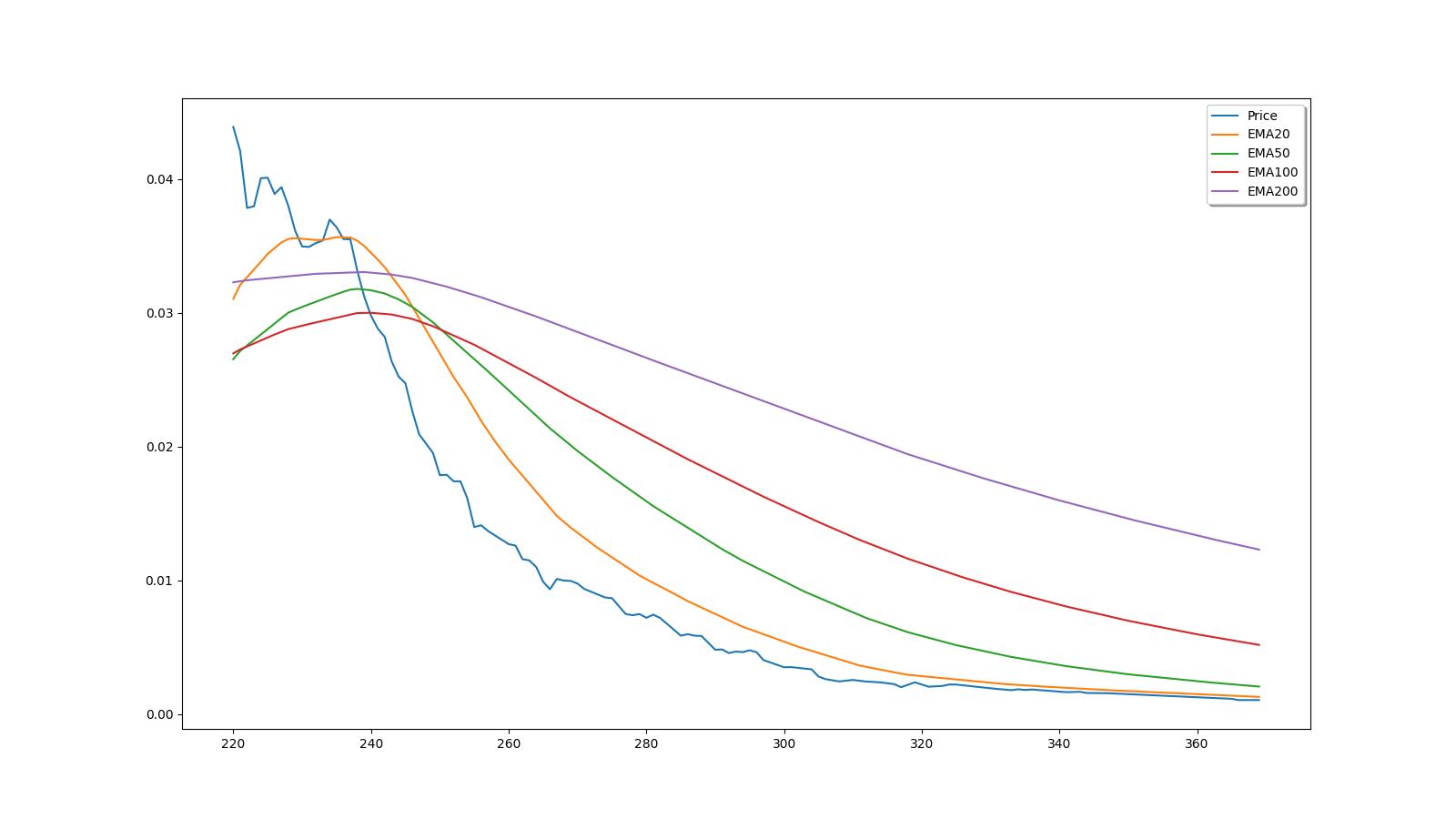 R0AR Exponential Moving Averages