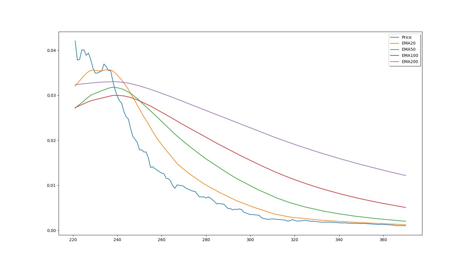 R0AR Exponential Moving Averages