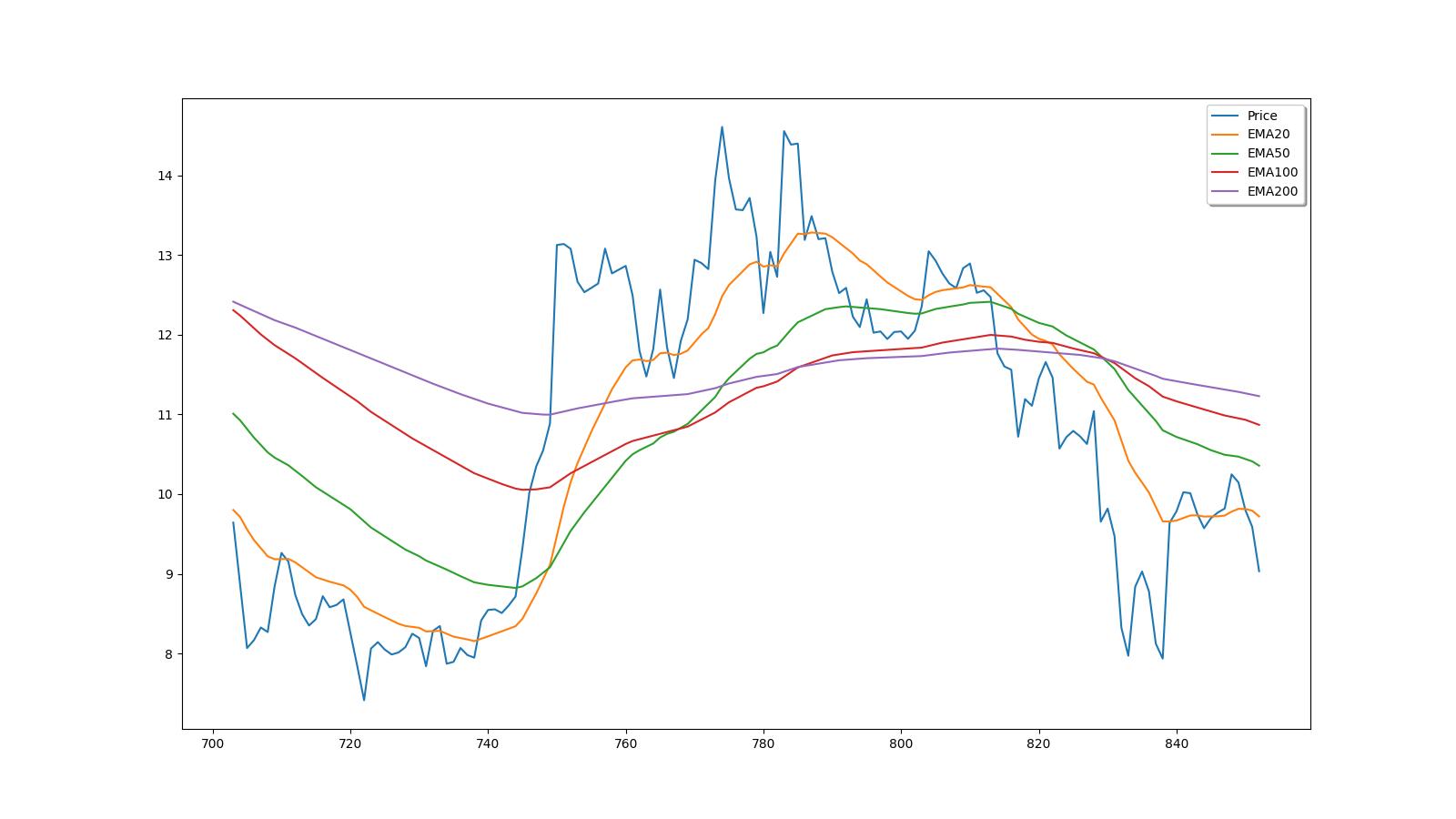 R34P Exponential Moving Averages