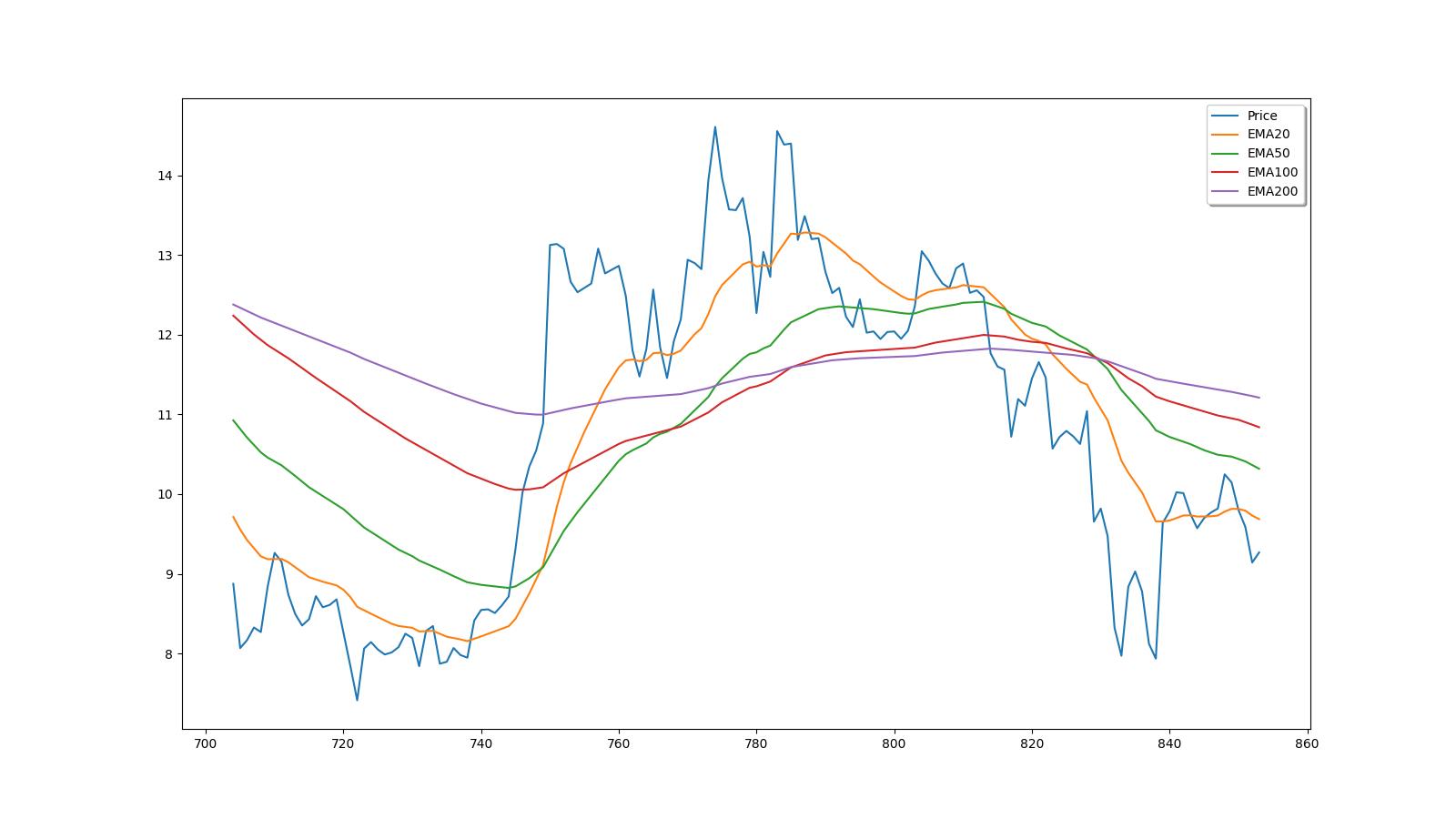 R34P Exponential Moving Averages