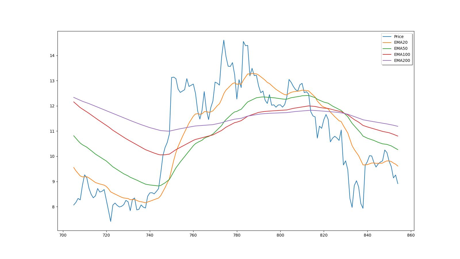 R34P Exponential Moving Averages