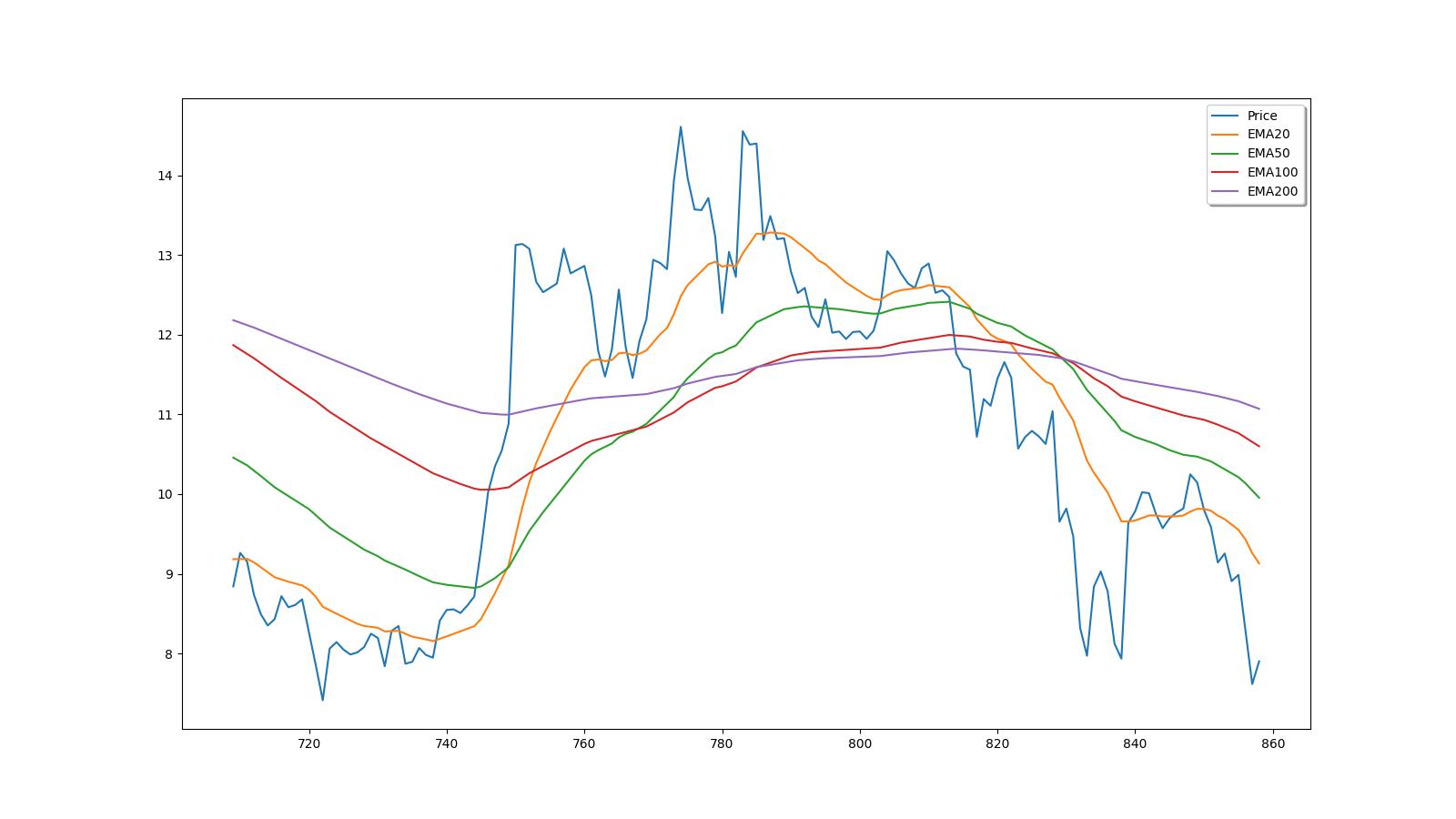 R34P Exponential Moving Averages