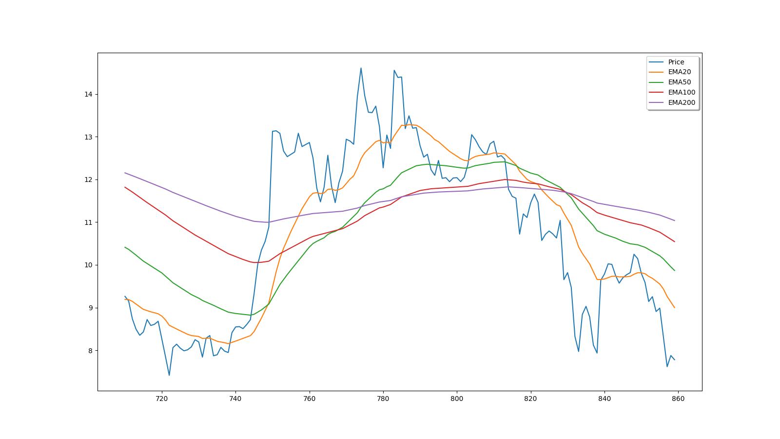 R34P Exponential Moving Averages