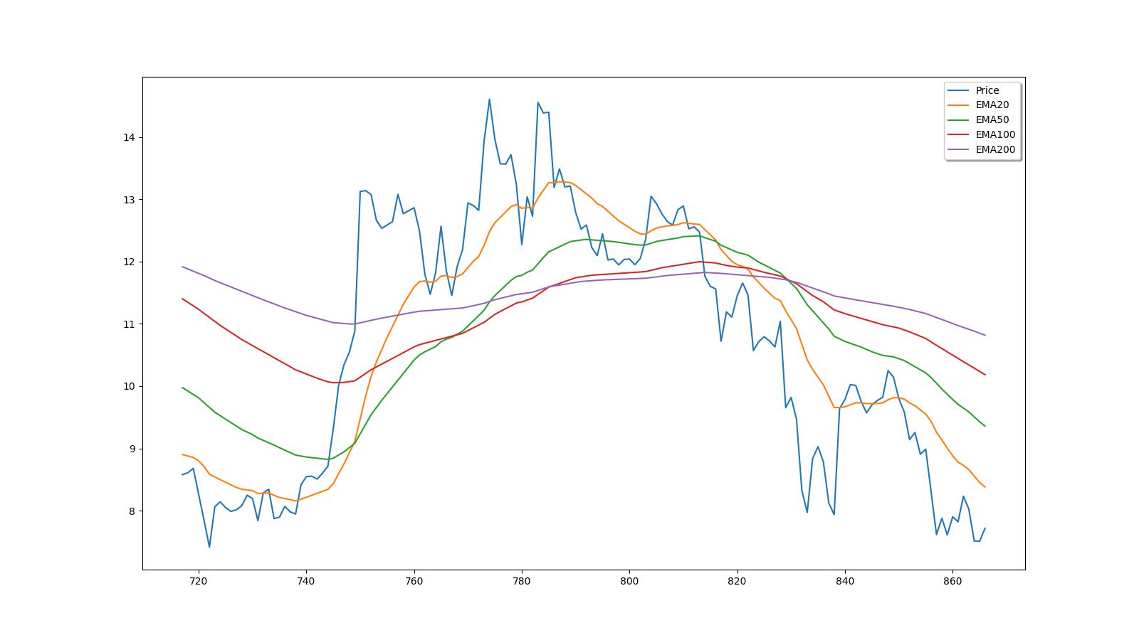 R34P Exponential Moving Averages