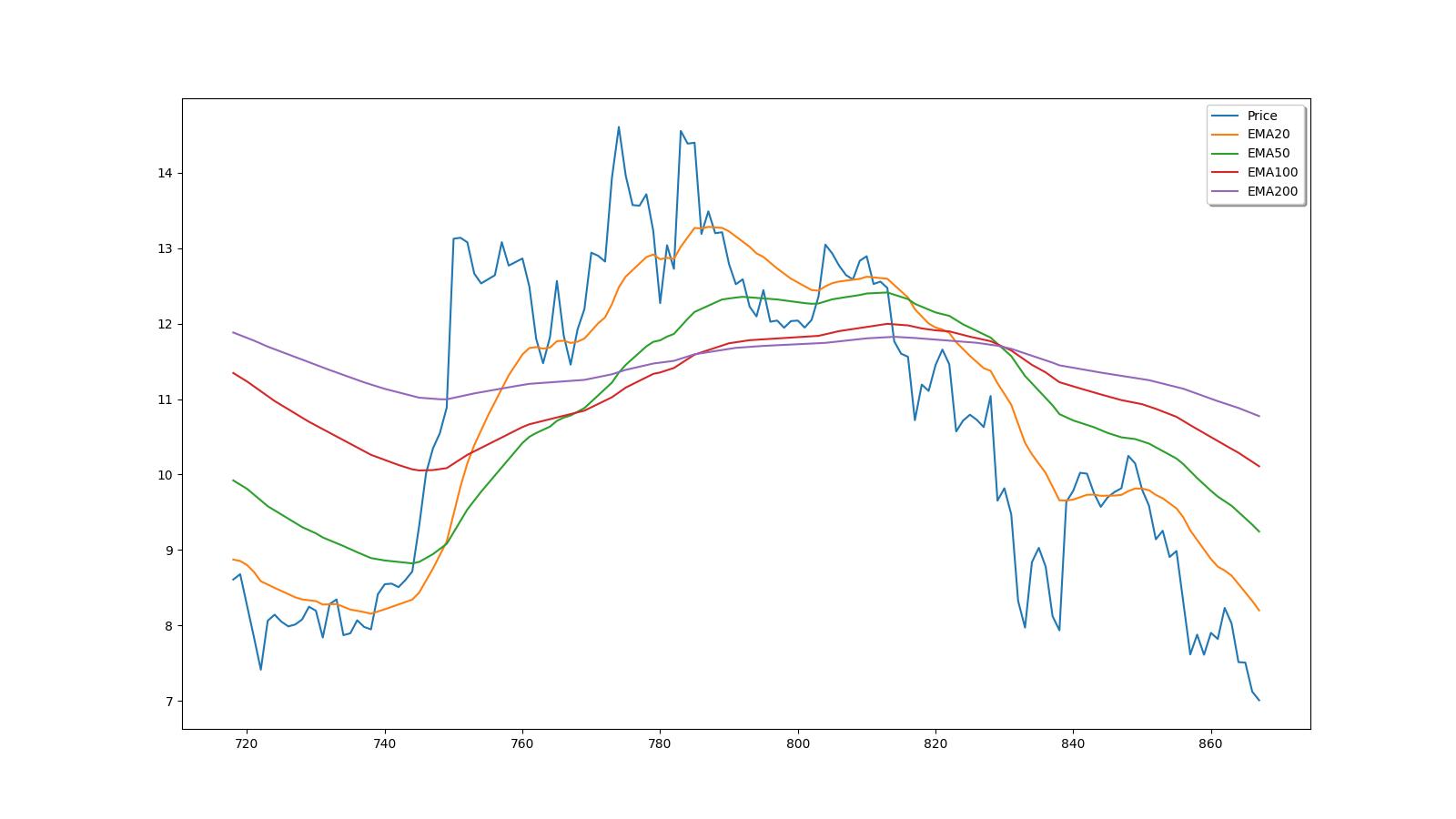 R34P Exponential Moving Averages