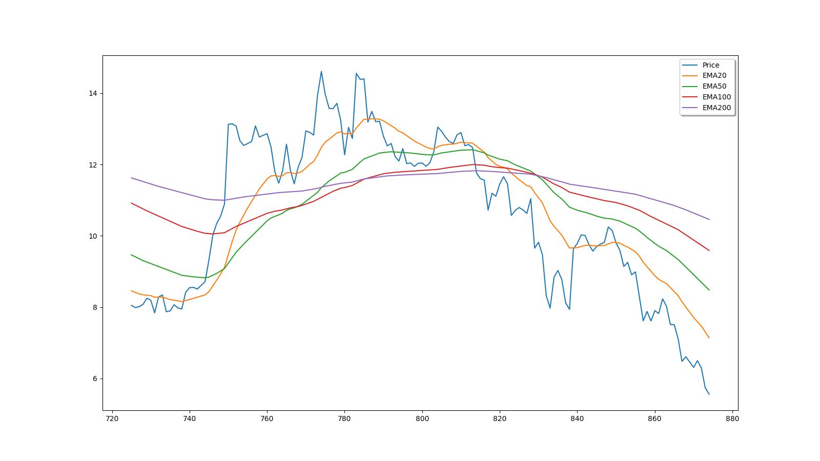 R34P Exponential Moving Averages