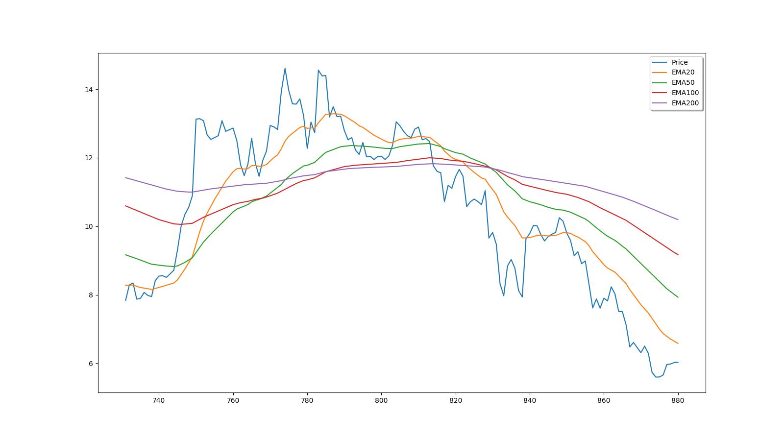 R34P Exponential Moving Averages