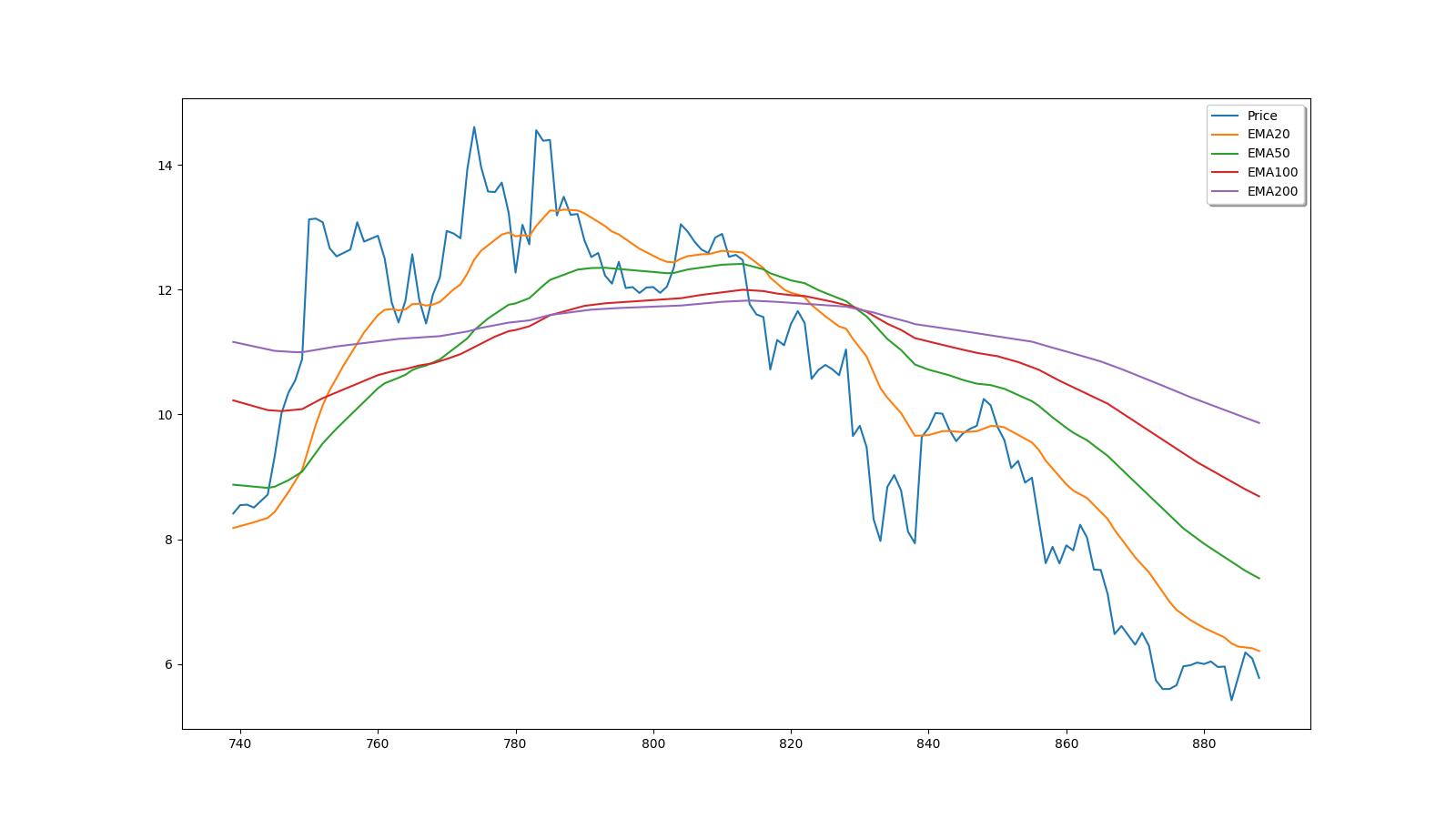R34P Exponential Moving Averages